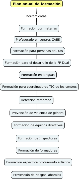 Plan anual de formación